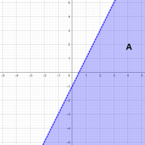 Graphing Inequalities | Shalom Education